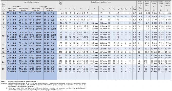 IKO Track Roller Bearing , Cam Follower CF10BUU ,CF6BUU , CF10FBUU ,CF20BUU